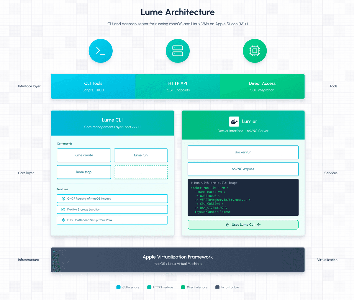 What is Lume? | Cua